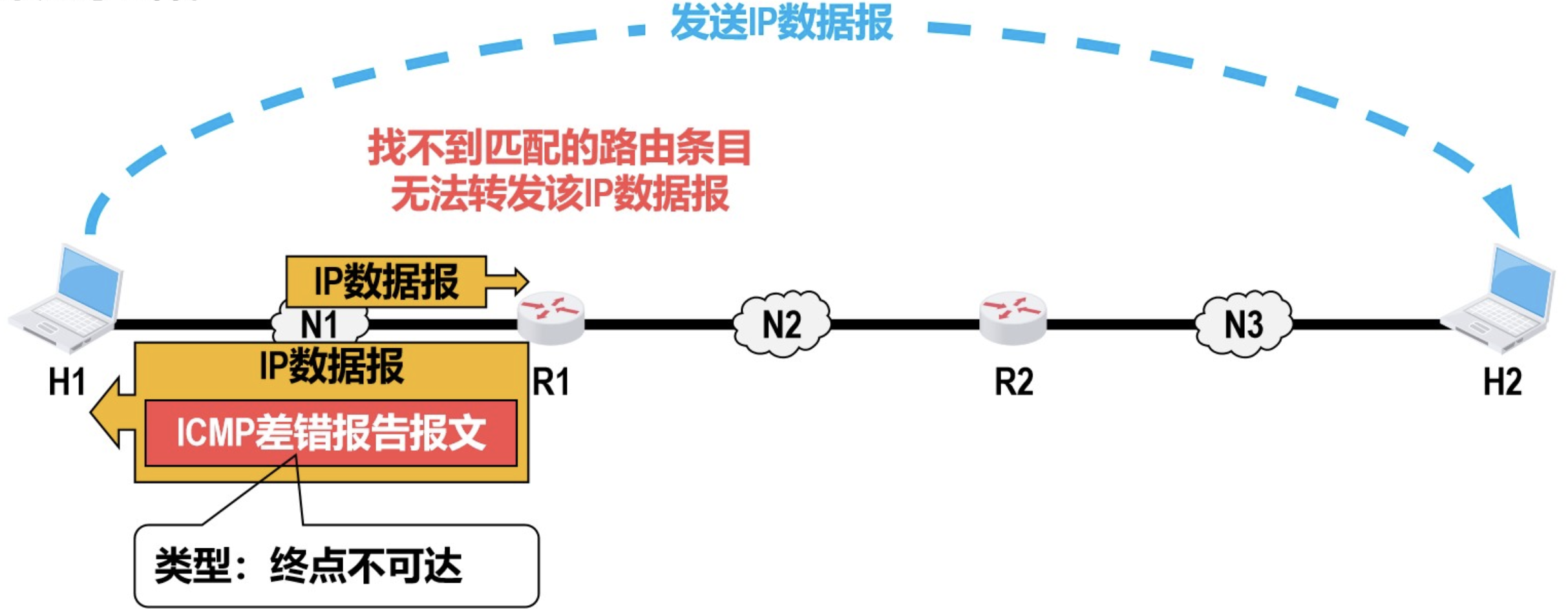 网际控制报文协议 Icmp 鲤鱼笔记