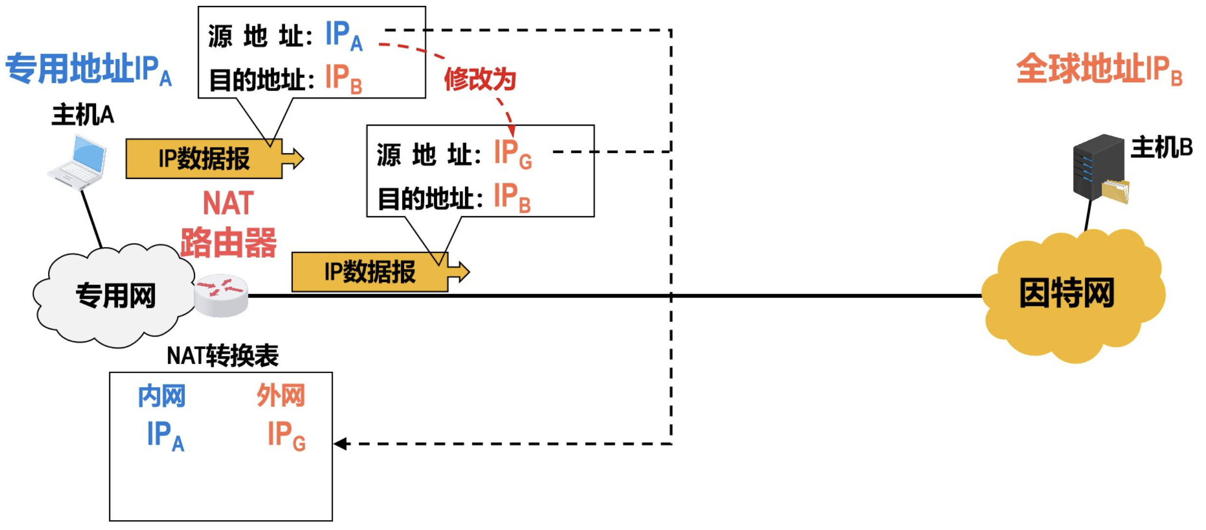 网络地址转换 Nat 鲤鱼笔记