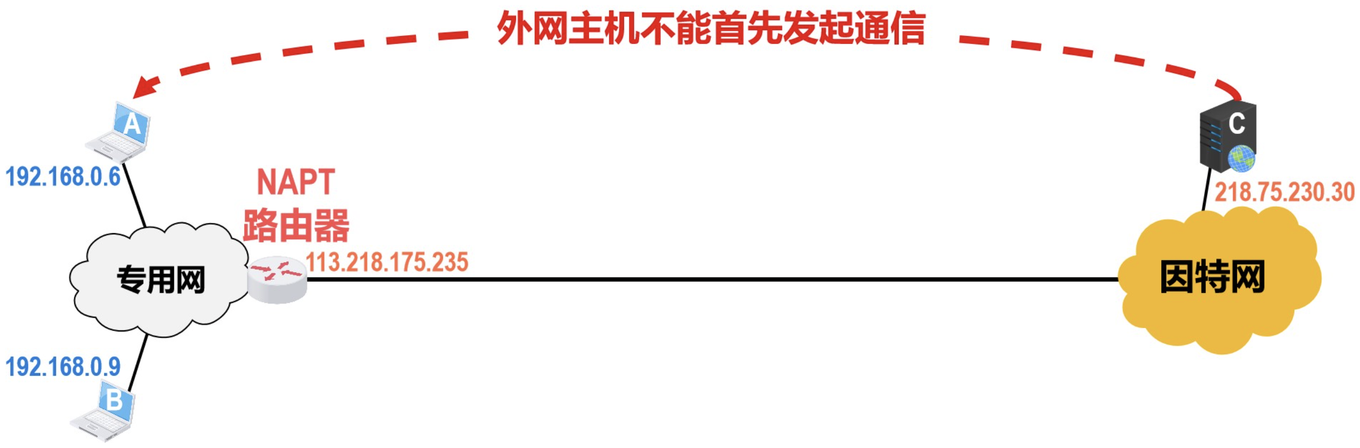 网络地址转换 Nat 鲤鱼笔记 